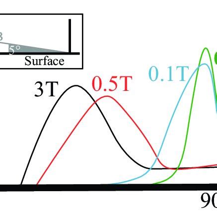 Schematic Of The Ion Angular Distribution Function For Different Download Scientific Diagram