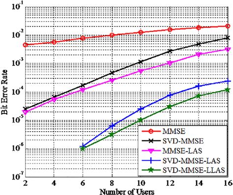 Ber Comparisons Of Various Mmse Based Detectors For Different Number Of