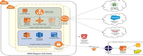 Getting Started With The Denodo Platform For AWS Data Management Blog Data Integration And