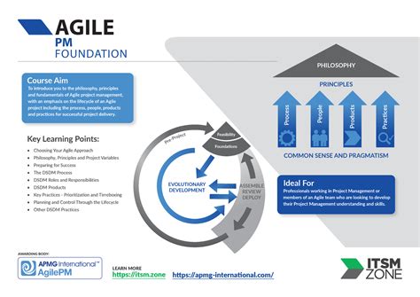 Itsmagile PMFoundation A Infographic AGILE PM FOUNDATION LEARN MORE Itsm Key Learning Points