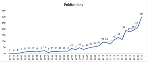 Evolution Of Publications From 1979 To 2021 Source Elaborated By