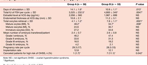 Table 1 From Urinary Hmg Meropur Versus Recombinant Fsh Plus Recombinant Lh Pergoveris In