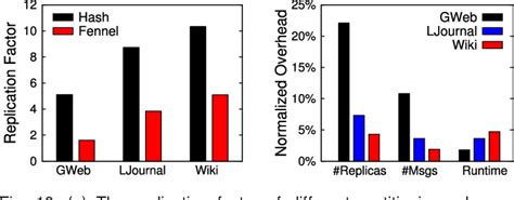 Figure 1 From Replication Based Fault Tolerance For Large Scale Graph Processing Semantic Scholar