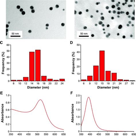 Tem Characterization And Uv Visible Absorption Spectra Of Aunps And