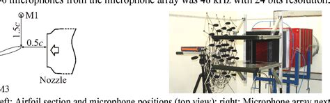 Figure 3 From Investigation Of Airfoil Trailing Edge Noise With Advanced Experimental And