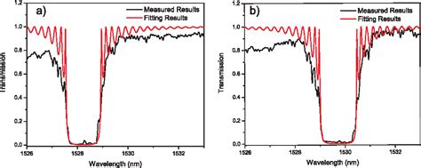Figure 1 From Polymeric Waveguide Bragg Grating Filter Using Soft Lithography Semantic Scholar