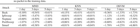 table 4 from unsupervised learning model for real time anomaly