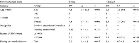 Predictors Of High Perceived Stress Level Download Scientific Diagram