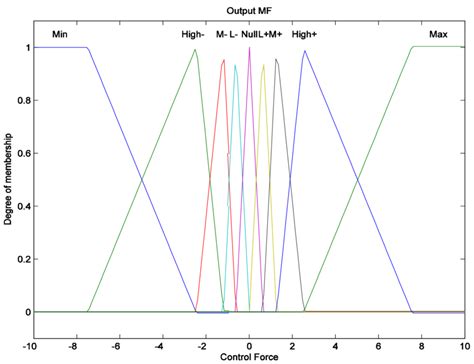 membership functions for the output control of the fuzzy inference