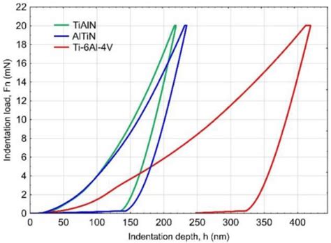 loading unloading nanoindentation curves for tested materials