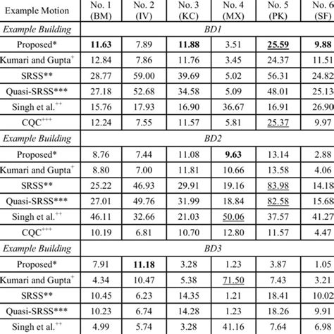 Comparison Of The Averaged Percentage Absolute Errors In Download Table