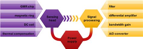 Block Diagram Of Sensor System The Whole Sensor System Contains Three Download Scientific