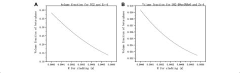 Volume Fraction Of β Phase From Cladding Inner Surface To Download Scientific Diagram