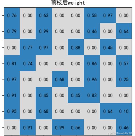 模型减肥秘籍：模型压缩技术 模型剪枝 torch percentile csdn博客