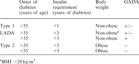Classification Of Diabetic Types Download Table