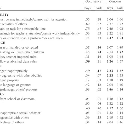 Means For Problem Behavior Items By Gender Download Scientific Diagram