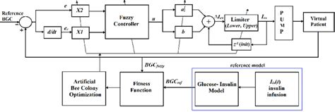 block diagram of the optimized fuzzy pid controller download