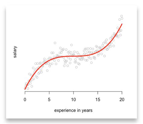 how you can use linear regression models to predict quadratic root