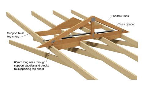 How To Frame Valley Trusses Webframes Org