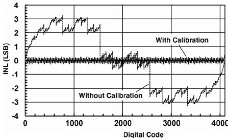 INL With And Without Capacitor Mismatch Calibration At Foreground Download Scientific Diagram