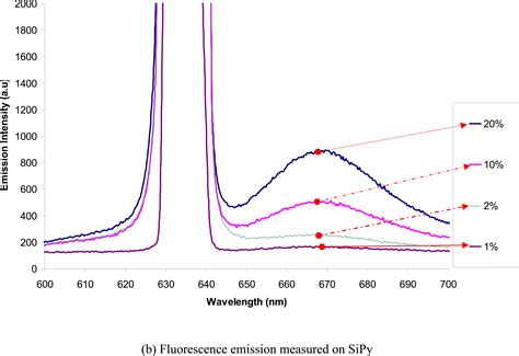 Hybrid Integrated Silicon Microfluidic Platform For Fluorescence Based