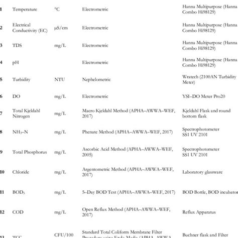 Physicochemical Parameters And Method Of Analyses Download Scientific Diagram