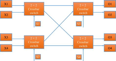 The 4 × 4 Banyan Network Schematic 13 Download Scientific Diagram