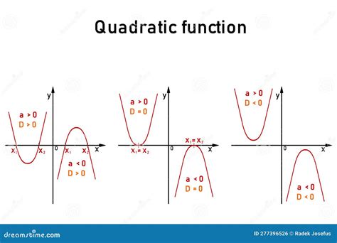 Graphical Representation Of The Roots Of A Quadratic Equation Stock Graphical Representation Of The Roots Of A Quadratic Equation Stock