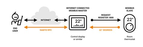 How To P P Remote Control Modbus Based Devices