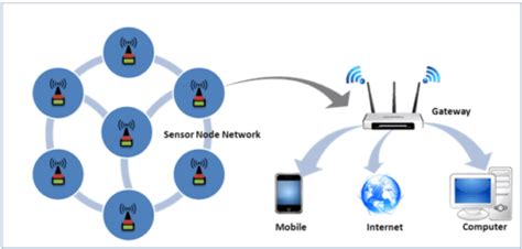 Modul Wi Fi IoT PUI PT IS IoT Universitas Telkom