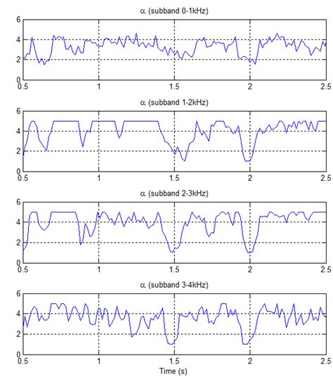 Over Subtraction Factor α Computed For Four Linearly Spaced Frequency