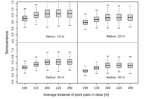 Mean Semivariance After 500 Simulation Runs Using Different Sampling Download Scientific