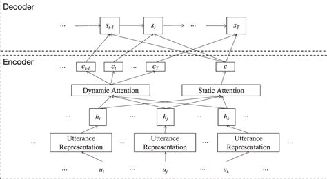 Figure 2 From A Static And Dynamic Attention Framework For Multi Turn