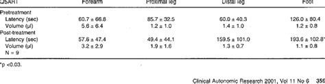 Quantitative Sudomotor Axon Reflex Test Qsart Pretreatment And Download Table