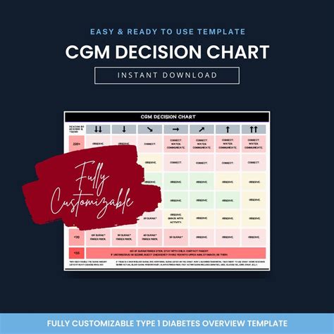 Type 1 Diabetes Cgm Dexcom Decision Chart Editable Canva Template Digital Download Etsy