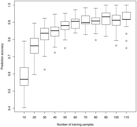 box and whiskers plot showing the mean internal cross validation