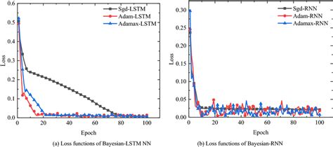 loss functions of bayesian lstm nn and bayesian rnn models with