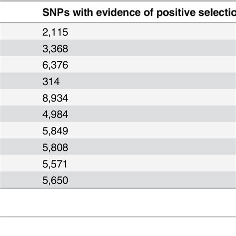 Absolute Number And The Proportion Of Selected Snps On The Most Popular Download Table