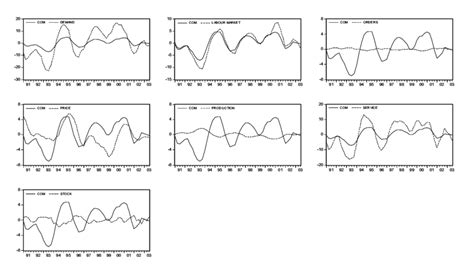 Coincident Indicator And Common Component Of Each Sector Download Scientific Diagram