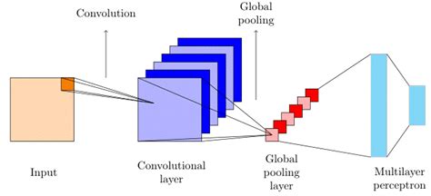 Deep And Scalable Learning For And From Quantum Systems FENIX