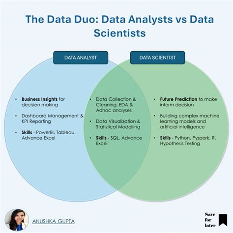 Anushka Gupta On Linkedin Datascience Careeradvice Dataanalytics