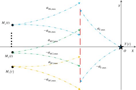 Figure 1 From Cooperative Interception Strategy For Multiple Inferior Missiles Against One
