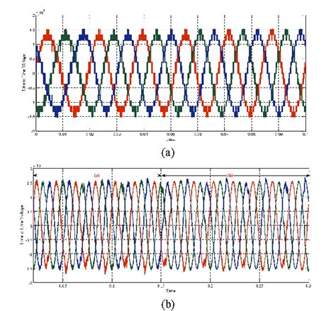 figure 5 from dynamic performance of cascade multilevel inverter based