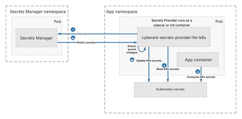 Secrets Provider Init Container Sidecar Kubernetes Secrets Mode