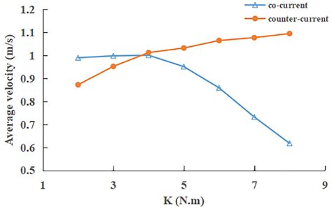 Study On Dynamic Performance Of Wave Powered Boat Under The Action Of Ocean Current Chao Deng
