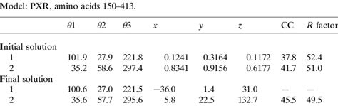 Molecular Replacement Solution Download Table