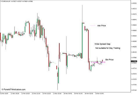 Dynamic Candle Timer Indicator For Mt4