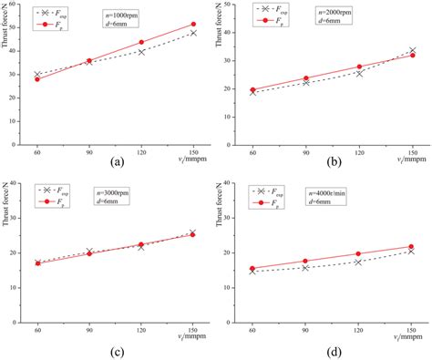 Comparison Of The Predicted And Experimental Values Of The Thrust Force