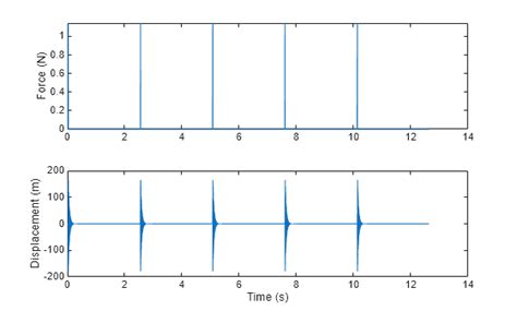 Modalfrf Frequency Response Functions For Modal Analysis Matlab