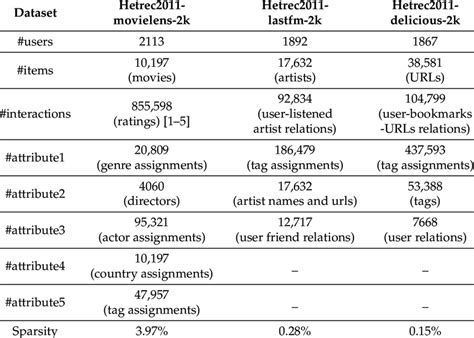statistics of the pre processed data download scientific diagram